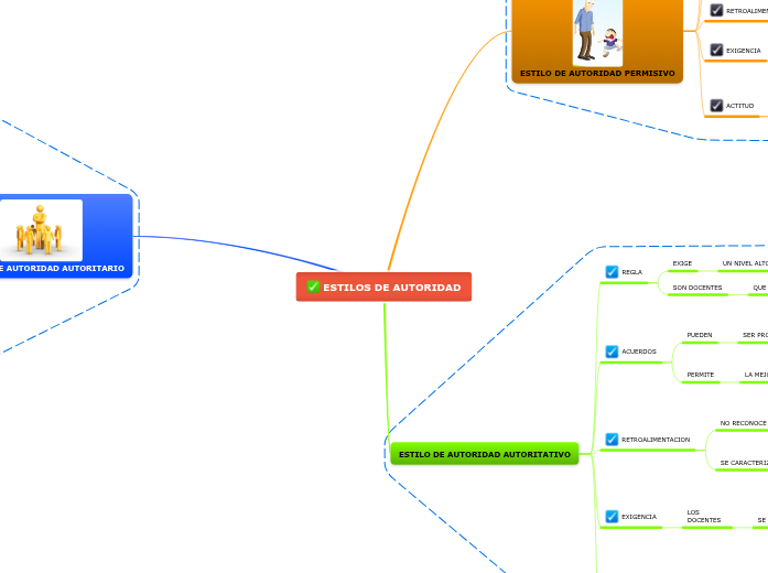ESTILOS DE AUTORIDAD - Mind Map